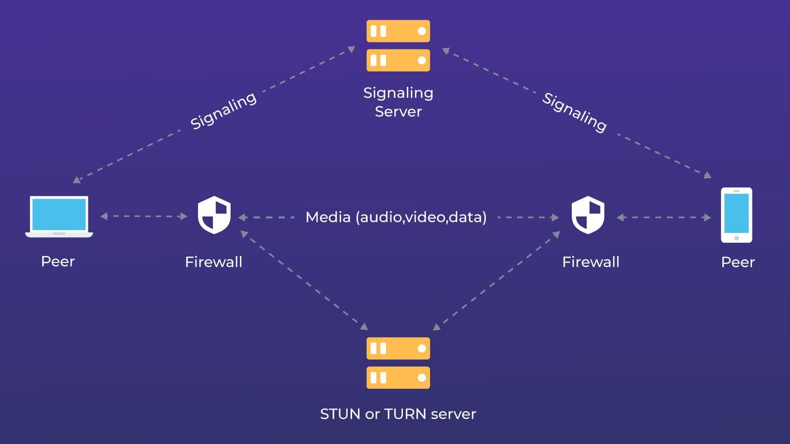What is WebRTC? and How does WebRTC work and use? - VideoSDK
